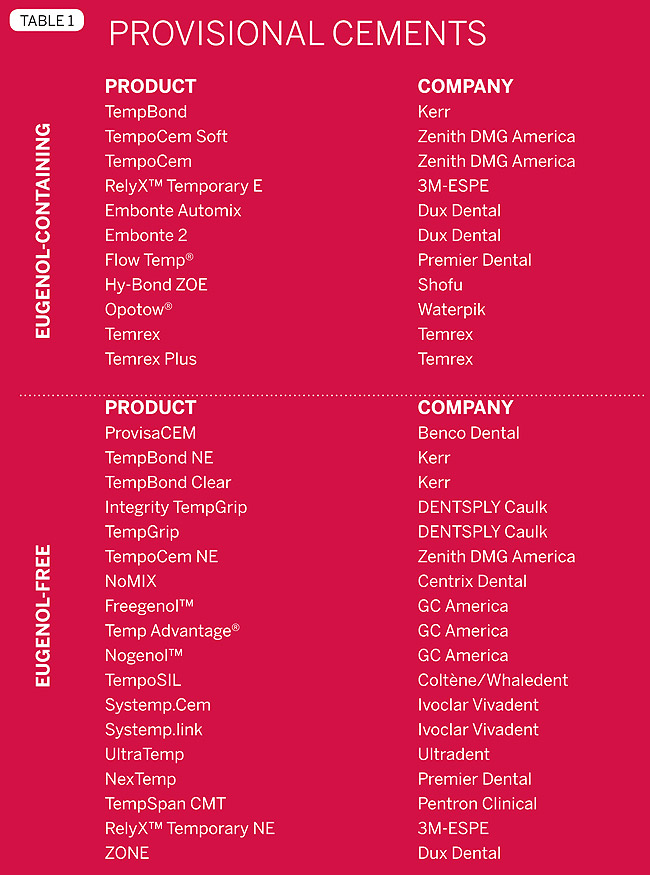 Provisional–Temporary Cements | July/Aug 2012 | Inside Dental Assisting