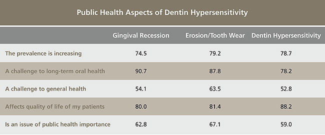 Dentin Hypersensitivity Its Inter-Relationship to Gingival Recession ...