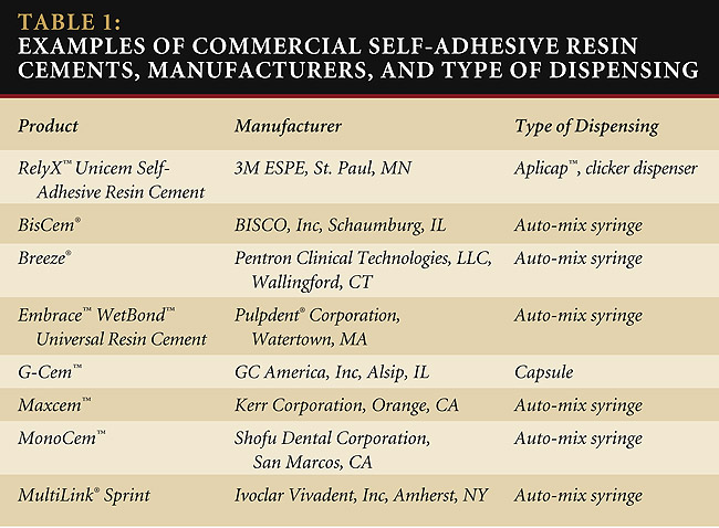 Self-adhesive Resin Cements: Characteristics, Properties, and ...