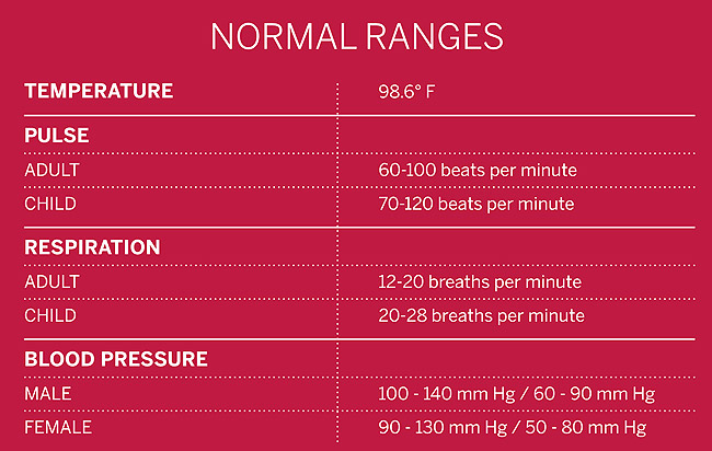 Vital Signs Chart Normal Ranges