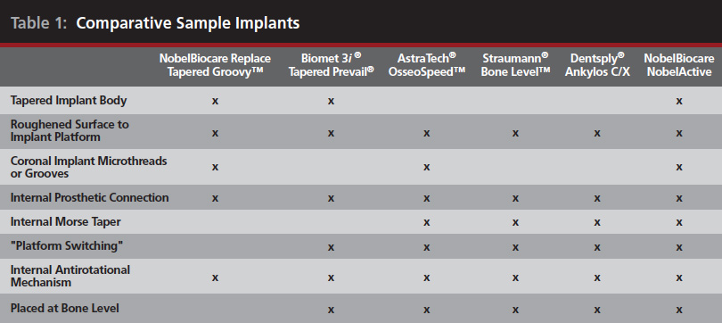Evolving Implant Design. The NobelActive Implant - Discussion and Case ...